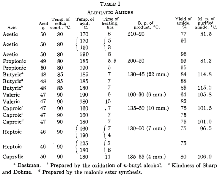 Preparation of Aliphatic Amides