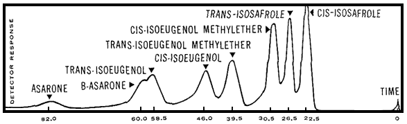 GC Behavior of cis/trans-Asarones and Other Propenylphenolethers - [www ...